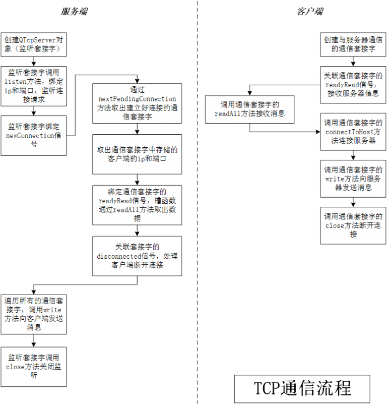 Qt开发–TCP和UDP区别 ~ Qt大课堂
